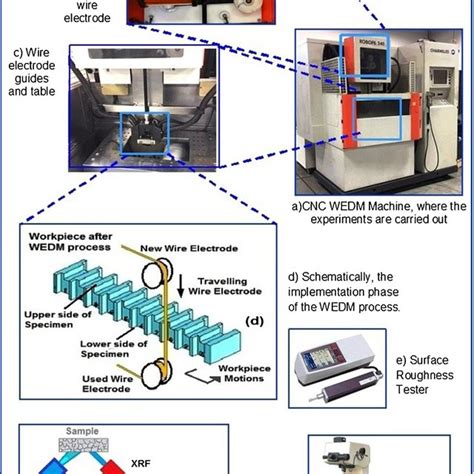 Milling Experimental Setup A Milling Schematic B Milling Force