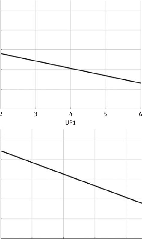Top Panel Marginal Plot Of Interaction Effects Between Up1 Position X Download Scientific