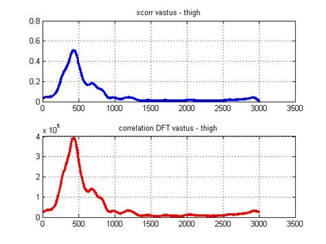 Cross Correlation Result Comparison Xcorr Dft For Vastus Medialis Download Scientific