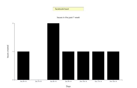 An Introduction To Data Visualization With Vue And D3js — Sitepoint