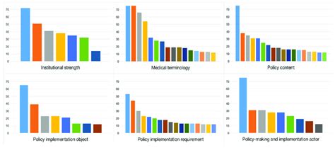 Word Occurrences In The Six Categories Source Authors Compilation