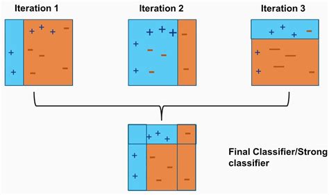 Increasing The Performance Of ML Algorithms Using Boosting Techniques