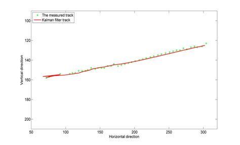 Ships Track From Temporal Sequences Of Ship Borne Radar Images Download Scientific Diagram