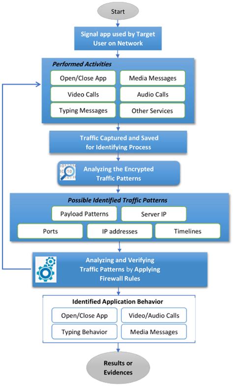 Encrypted Network Traffic Analysis Of Secure Instant Messaging