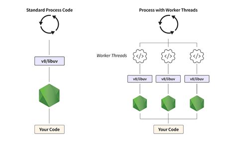 Multitasking In Nodejs With The Cluster Module Javascript In Plain