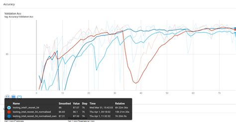 Discussion Why Normalise According To Imagenet Mean And Std Dev For Transfer Learning