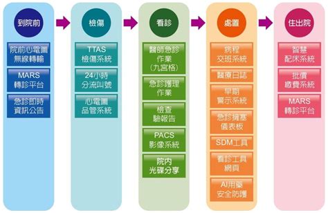 高雄榮民總醫院永續經營報告 Csr In Kvgh 智能管理