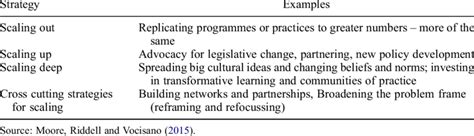 Types Of Scaling And Their Main Strategies Download Scientific Diagram
