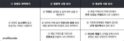 Small Letter 창업 아이템 선정할 때 반드시 고려할 10가지 체크리스트