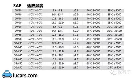 机油型号对照表 随意云