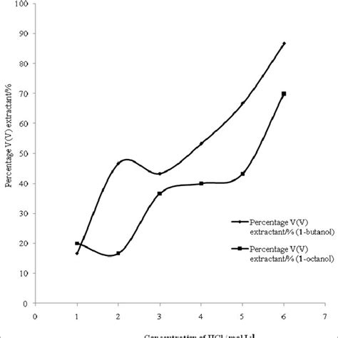 Effect Of Concentration Of Hcl Solutions On Percentage V V Download Scientific Diagram