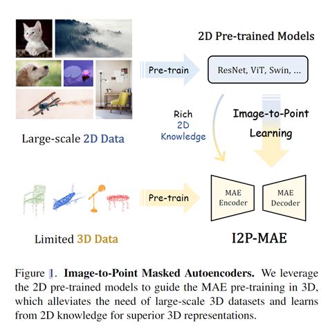 霸榜3d点云任务！将mae的思想融入到3d点云中，效果惊艳！ 知乎