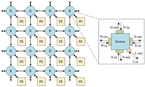 A 4 × 4 Mesh Noc Architecture R Represents Router And Pe Means