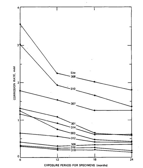 Time Of Exposure Effect On Copper Corrosion Rates Download Scientific Diagram