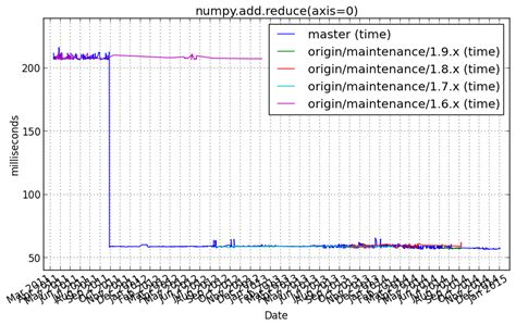 Vbreduce — Vbench Performance Benchmarks For Numpy