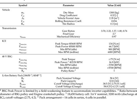Table 3 From Development Of A Genetic Algorithm Based Control Strategy