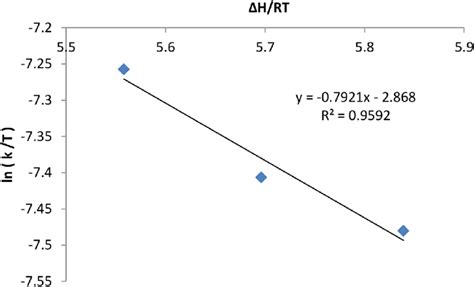 Typical Plot Used For The Estimation Of Activation Entropy For The Download Scientific Diagram