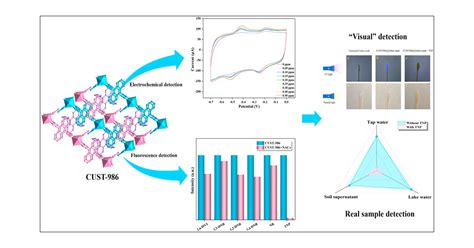 Fluorescence Electrochemical Dual Mode Sensor Based On A Nickel Metal Organic Framework