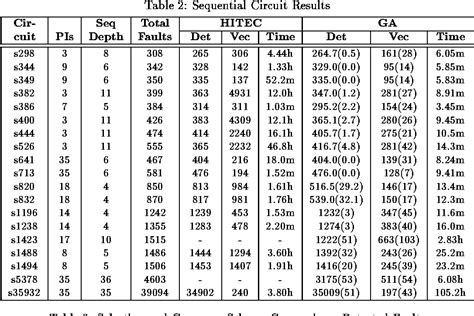 Table 2 From Sequential Circuit Test Generation In A Genetic Algorithm Framework Semantic Scholar