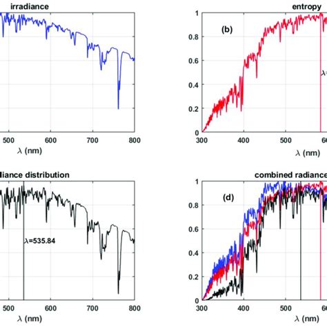 a spectral energy b spectral entropy c radiance distribution