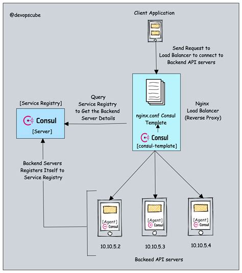 What Is Service Discovery Explained With Examples