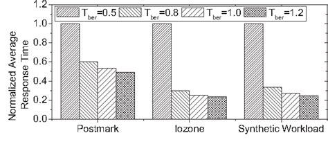 Figure 10 From Error Rate Based Wear Leveling For Nand Flash Memory At Highly Scaled Technology