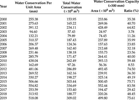 Spatio Temporal Characteristics Of Water Conservation 2000 2019