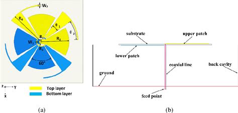 Figure 1 From A Cavity Backed Wideband Circularly Polarized Crossed