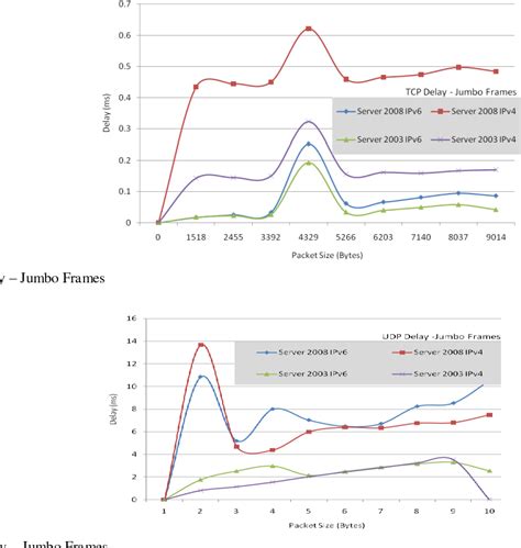 Figure 2 From Tcp Ip Jumbo Frames Network Performance Evaluation On A Test Bed Infrastructure