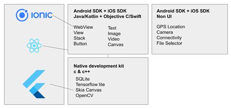 3 Reasons Why Flutter Solves Your App Development Problems Frontkom