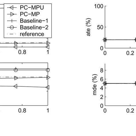 Experiment 2 Average Performance When Varying Execution Time Download Scientific Diagram