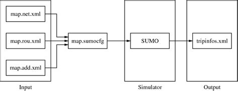 How Sumo Works To Simulate A Traffic Lights Control Plan Download Scientific Diagram