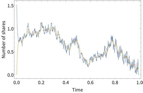 1 We Consider A One Dimensional Bachelier Model With σ 1 And µ 5