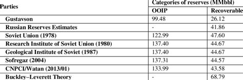 Comparison Of Estimated Reserves 10 Download Scientific Diagram