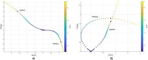 Evolution Of The Intimacy Black Dot And Passion Red Dot Between Download Scientific Diagram