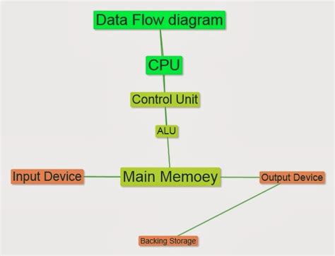 Tomas Computer Systems Data Flow Diagram