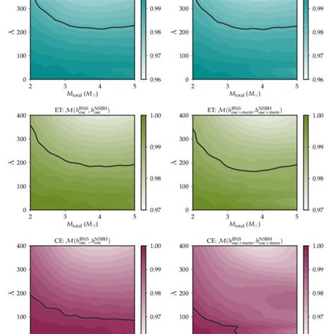 Match Between The Gw Waveform For Bns And Nsbh System Q 1 The Plot