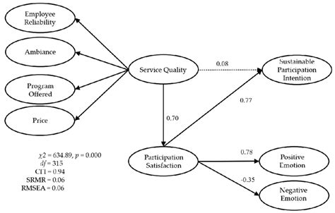 Proposed Structural Model Solid Lines Indicate Significant Paths At P Download Scientific