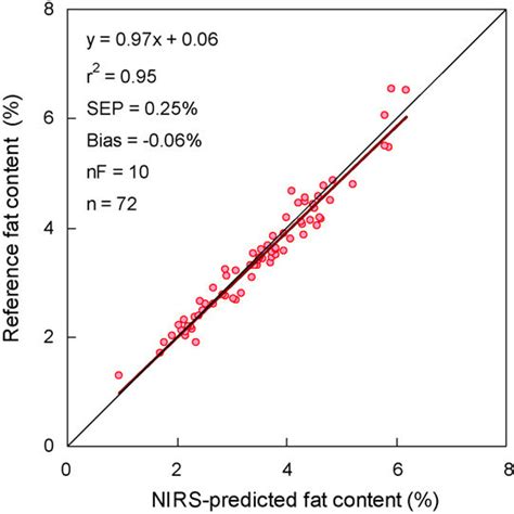 Correlation Between Reference Lactose Content And Nirs Predicted