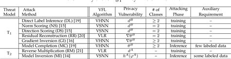 Table 3 From A Framework For Evaluating Privacy Utility Trade Off In Vertical Federated Learning