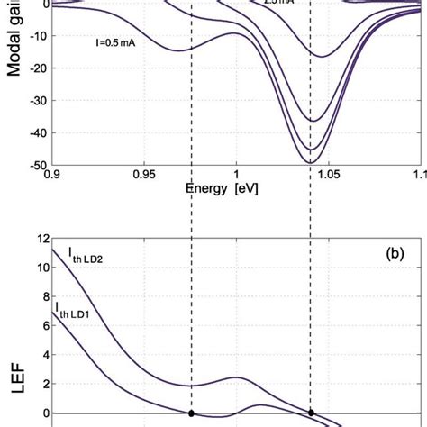 Equivalent Lef Parameters Of Ld1 And Ld2 As Function Of The Sinusoidal