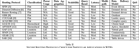 Table I From Choice Of Secure Routing Protocol For Applications In Wireless Sensor Networks