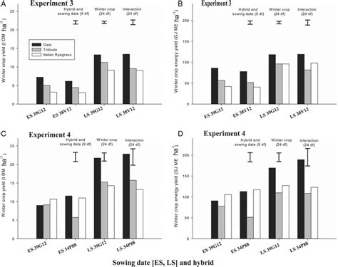Effect Of Maize Sowing Date And Hybrid Duration On Subsequent Winter