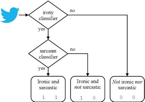 Figure 1 From A Kernel Based Approach For Irony And Sarcasm Detection In Italian Semantic Scholar