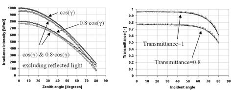 6 Validation Of Ray Tracing Accuracy For Light Transmission As A