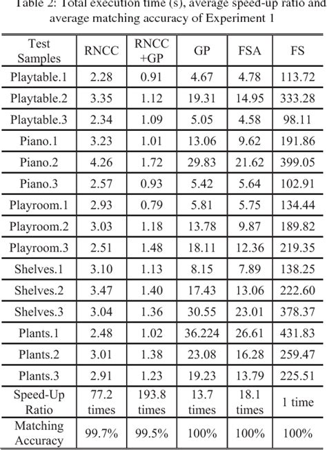 Table 2 From A New Fast And Robust Template Matching With Randomness