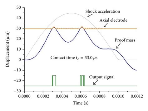 Dynamic Simulation Results Of The Switch In The Direction Of A X Axis