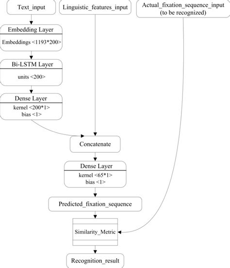 architecture of a computational eye movement model based on a deep
