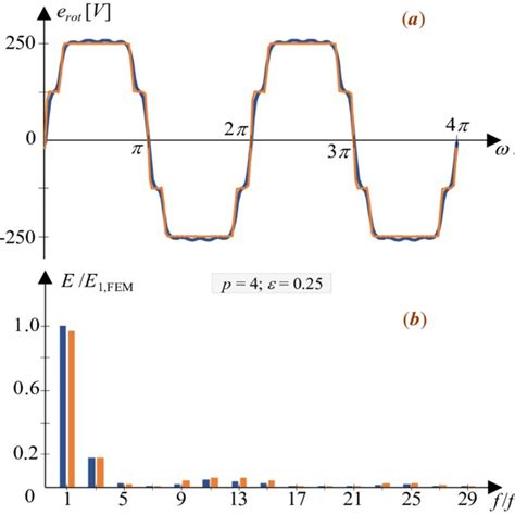 No Load Voltage Induced In A Stator Phase At 1500 Rpm A Time