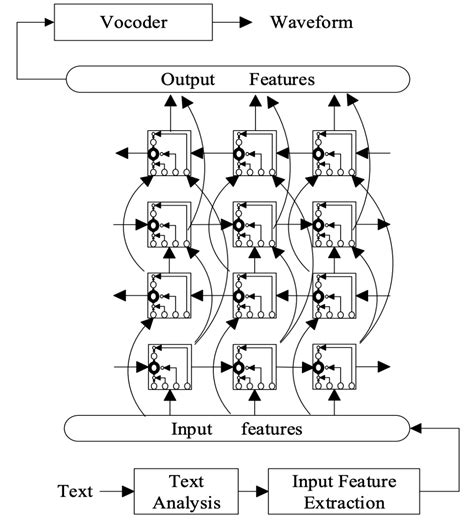 Blstm Rnn、deep Voice、tacotron你都掌握了吗？一文总结语音合成必备经典模型 1 阿里云开发者社区